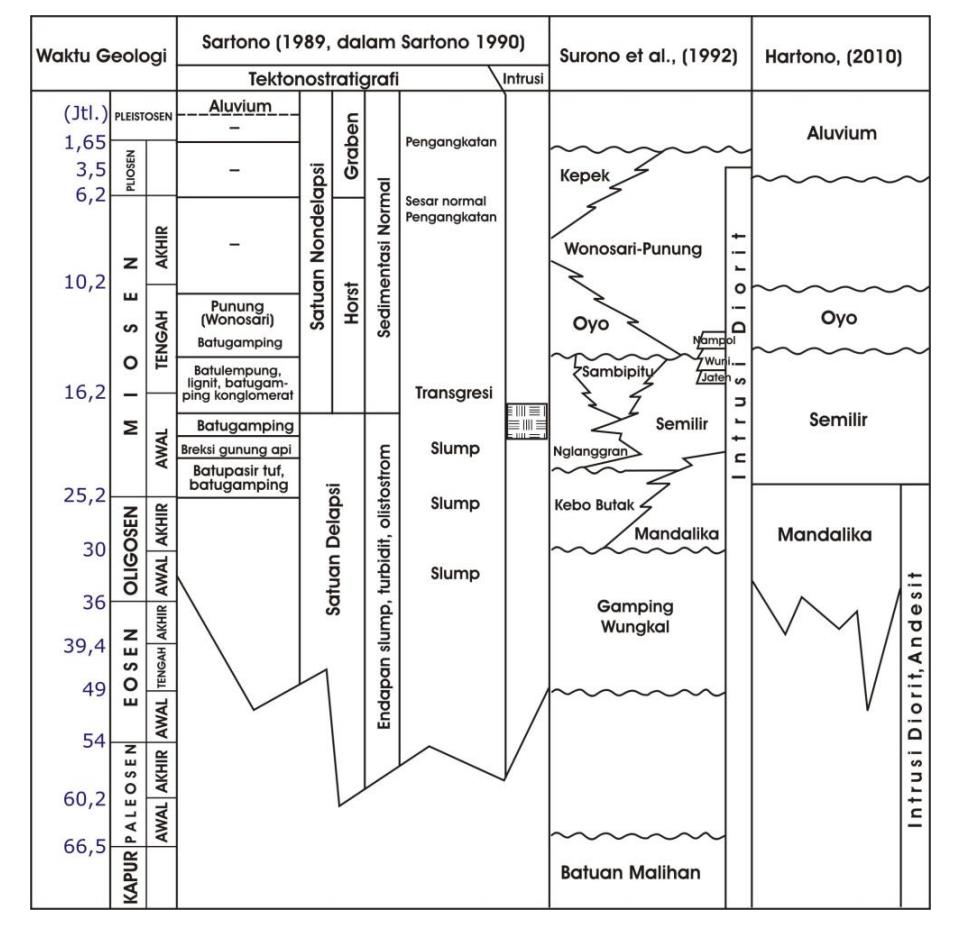 STRATIGRAFI GUNUNG API "FASIES GUNUNG API PURBA GAJAHMUNGKUR ...