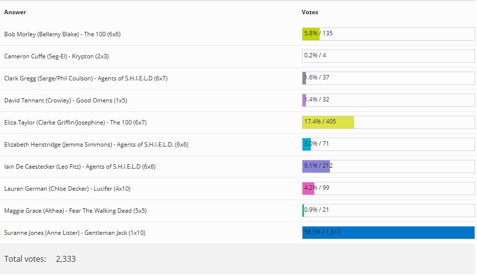This was a wild round of voting with the top spot on both sides ...