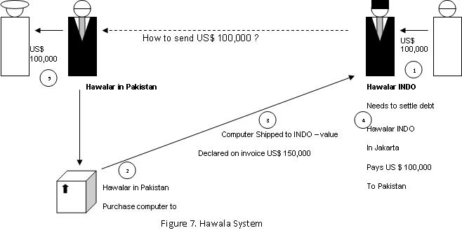Defense Analysis: Hawala System a Financing Strategy of Global Terrorism