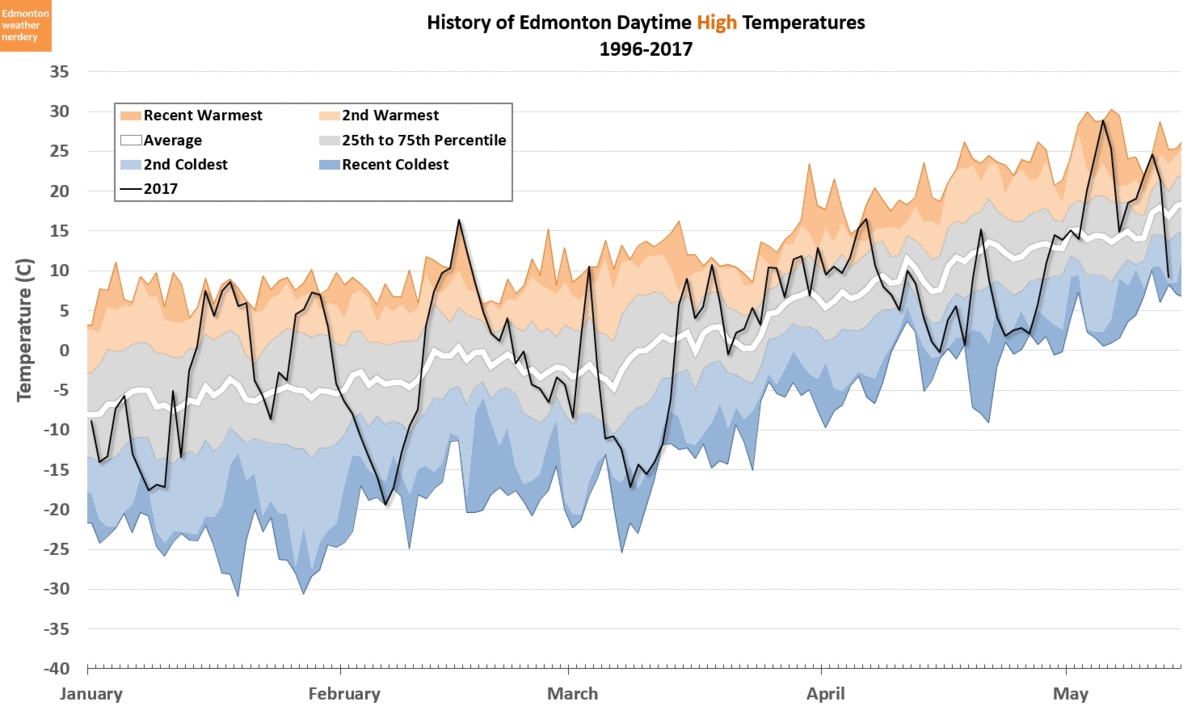 Edmonton weather nerdery: How Normal is Average?
