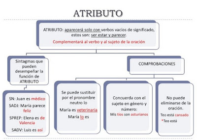 Ámbito Lingüístico y Social - 3º PMAR. Orden de Santiago: Esquemas de ...