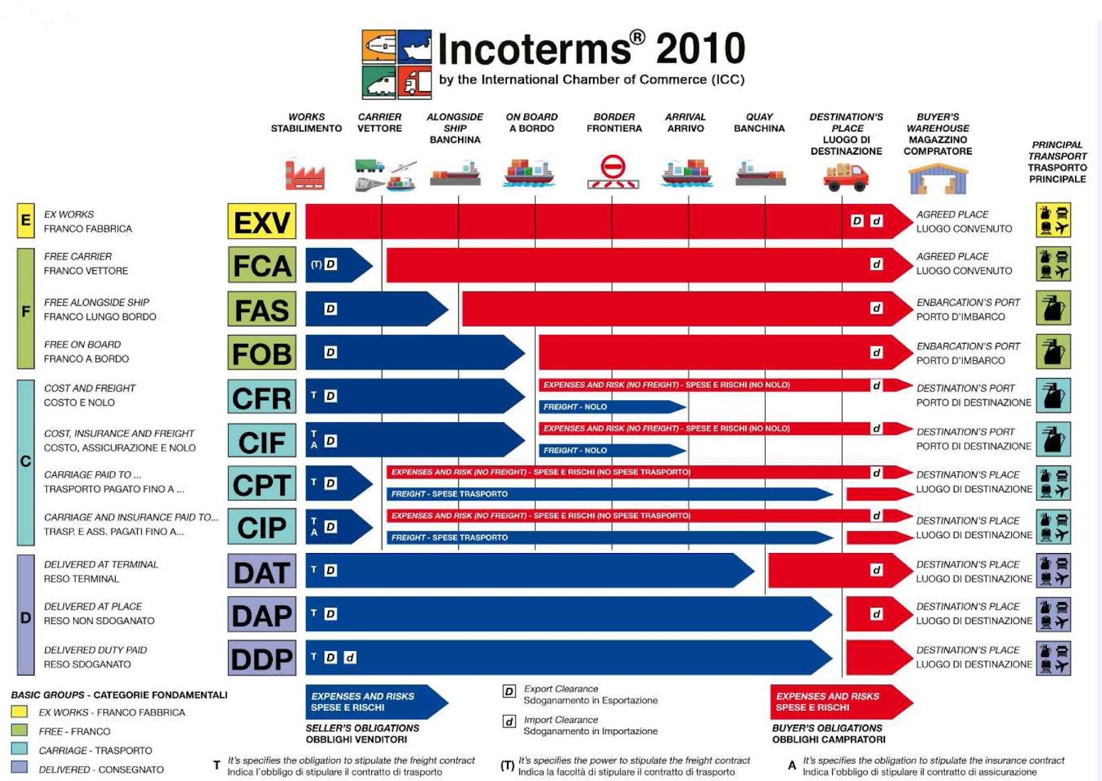 Momentousness: Incoterms