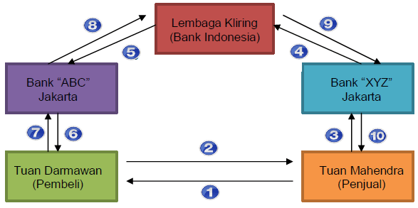 Lalu Lintas Pembayaran Kliring | Mikirbae.com