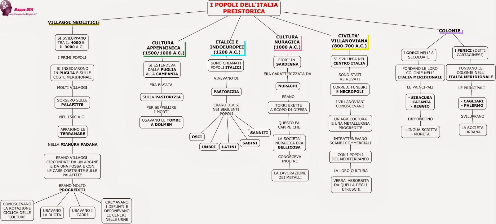 I POPOLI DELL'ITALIA PREISTORICA