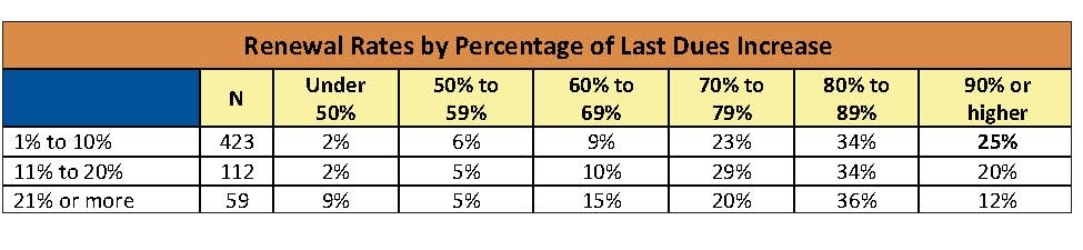 Membership Marketing Blog: The Impact of a Membership Dues Increase on ...