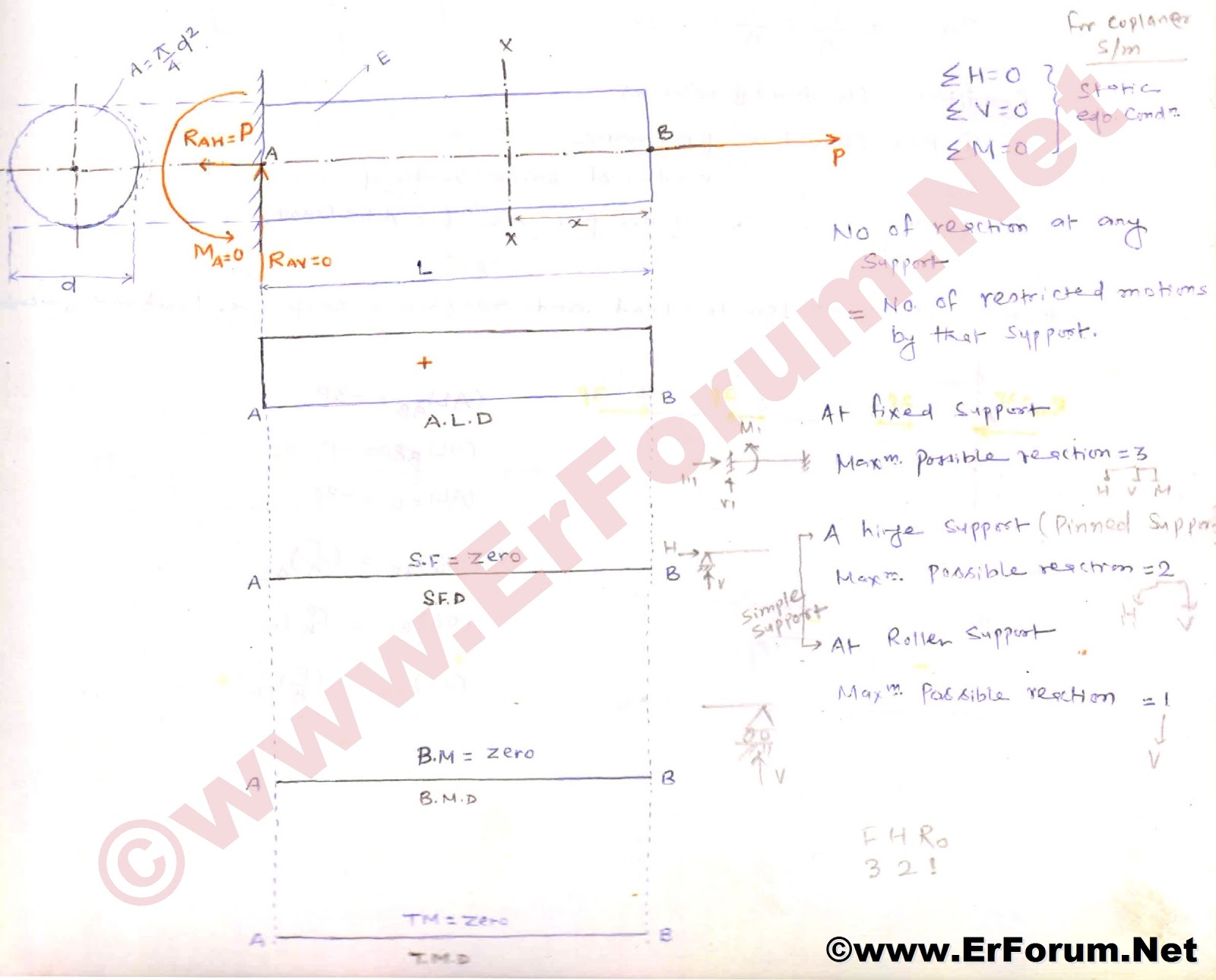 [SOM] Basics of Strength Of Material [Part-3]