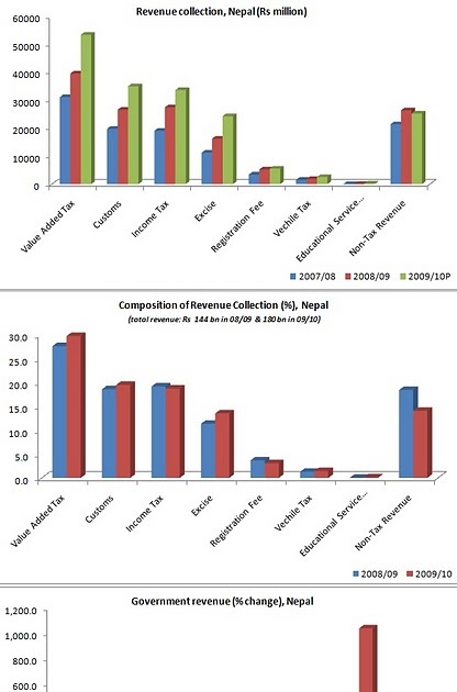 Nepal in a Nut-Shell!: Economy and Tourism