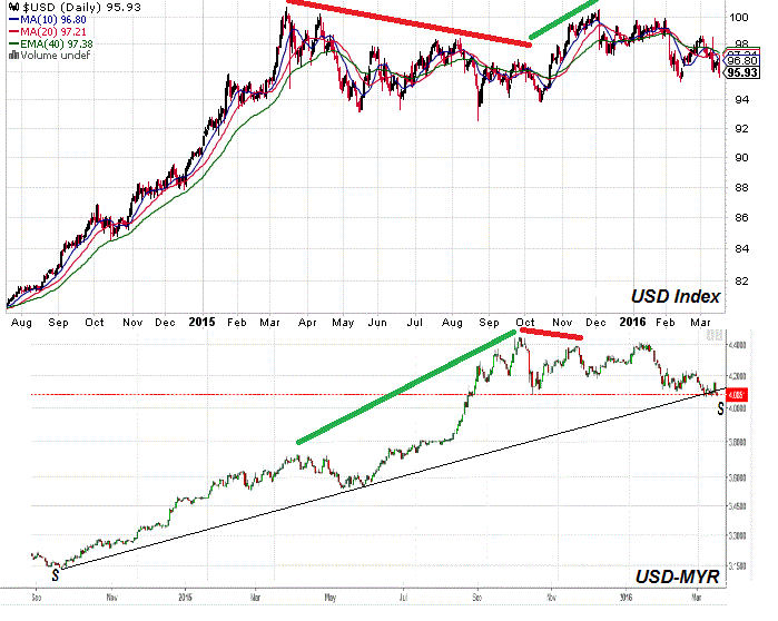 Nexttrade USD MYR Struggling To Hold Onto Its Uptrend Line