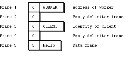Maxkit: ZeroMQ 3 Advanced Request-Reply Patterns