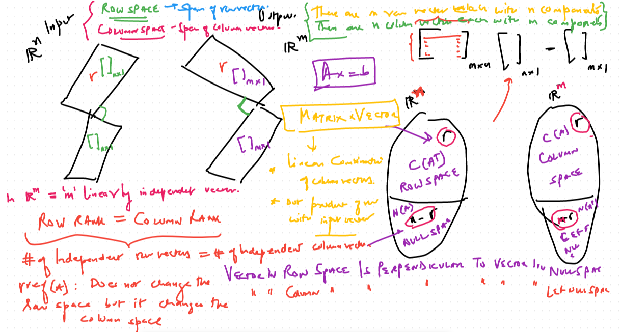 Daily Chaos: The four subspaces and their interactions