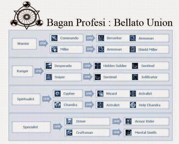 GamingGGWP: Profesi atau Job terbaik Bellato Union RF online