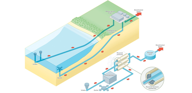 Teknologi Reverse Osmosis untuk pengolahan air bersih di Pesisir dan ...