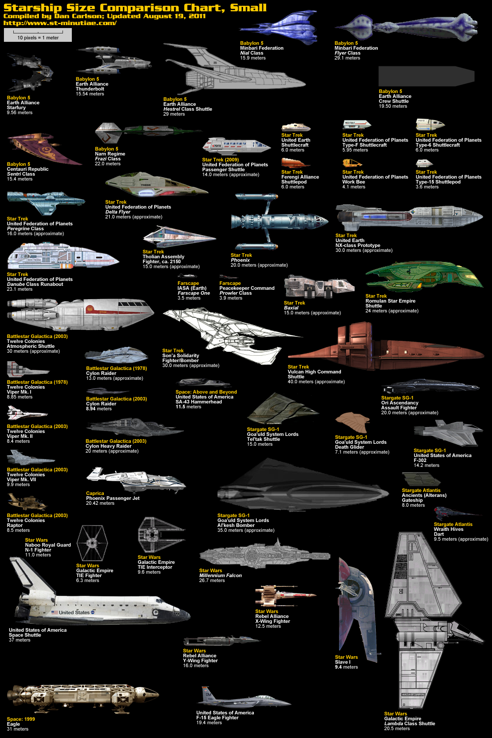 Putting IT into Words: Chart: Starships