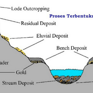Proses Terbentuknya Emas Di Bumi Dan Lokasi Emas Untuk Di Tambang