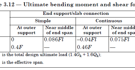 Structural Engineering: Slab Design to BS 8110