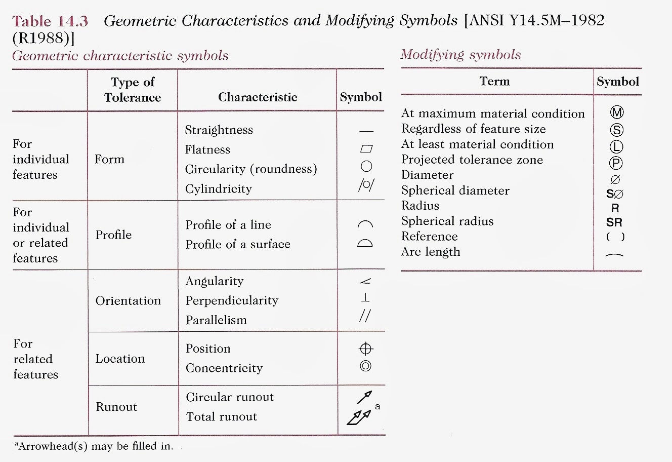 ENGR1304: Chapter 7: Tolerances