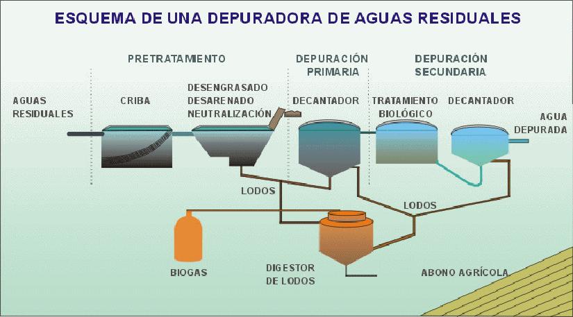 Aprender es avanzar: Tratamiento del agua