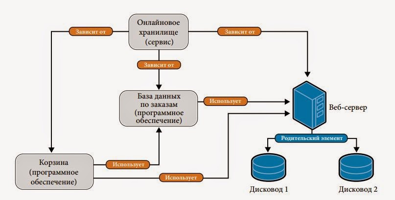 it-diver: ITSM - что такое CMDB
