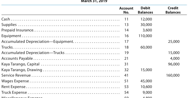 Accounting Questions and Answers: PR 4-4A Ledger accounts, adjusting ...