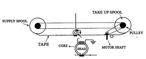 HMV E-Learning: Module 4 (PRIMARY MEMORY & SECONDARY MEMORY)