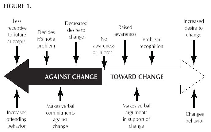 My first blog!: Motivational Interviewing