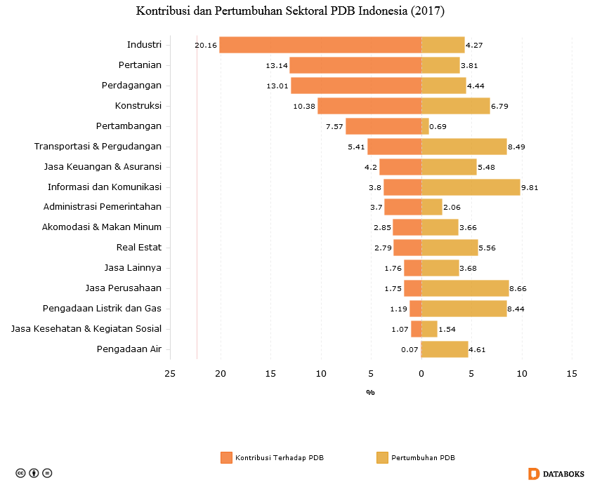 Analisis Pembangunan Ekonomi Indonesia