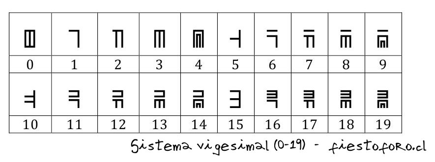 Idiogramas para sistema numérico vigesimal, basado en el maya