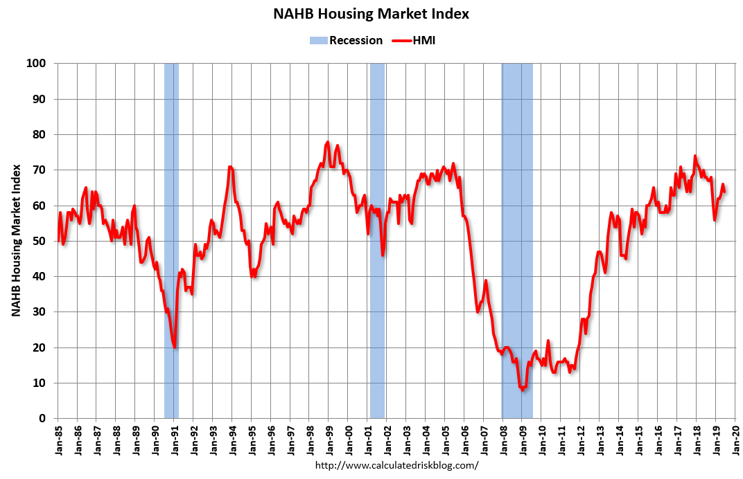 Calculated Risk: NAHB: "Builder Confidence Solid in June Amidst Growing ...