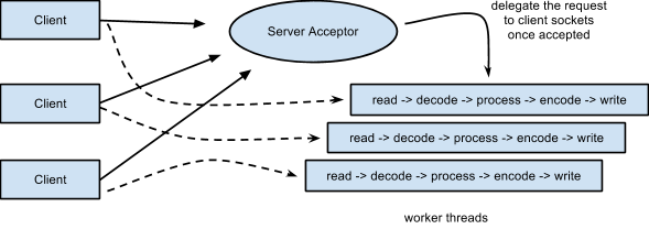 AVAKASHA: Understanding Java NIO : My Notes