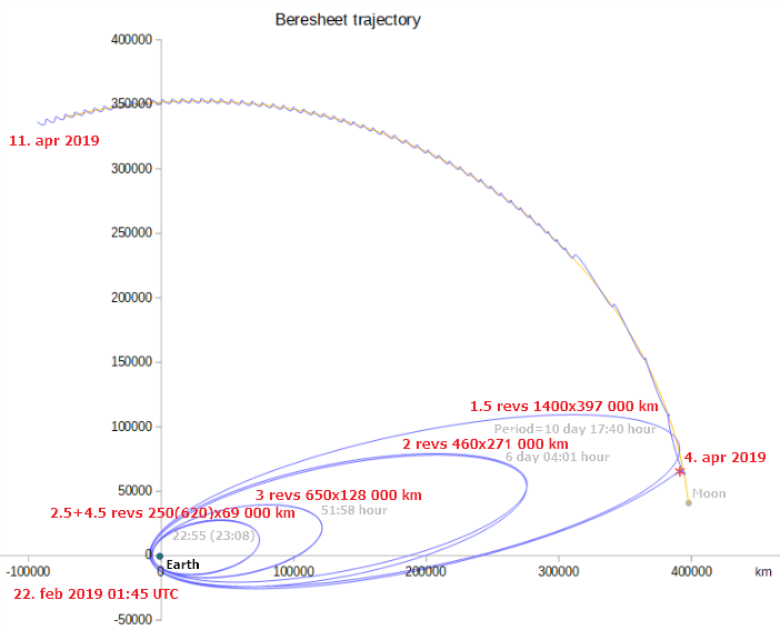 Beresheet, SpaceIL Israeli Moon mission