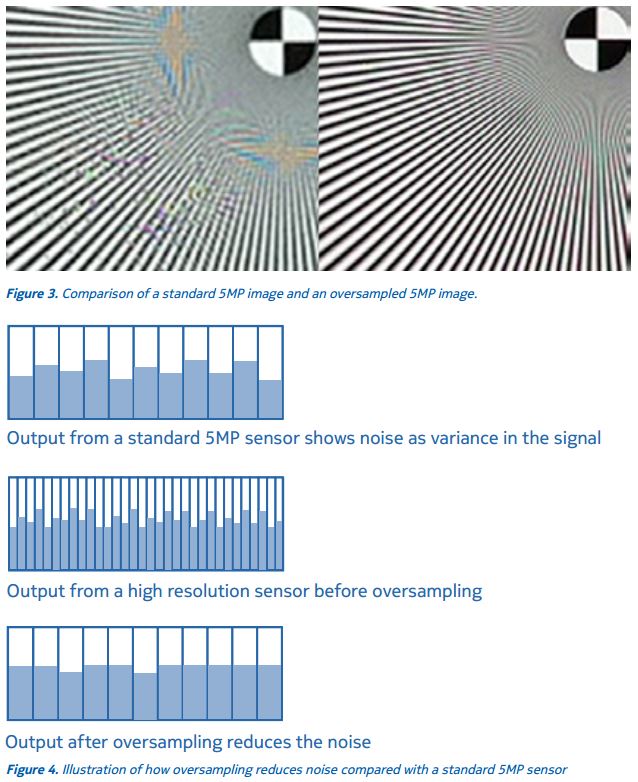 Image Sensors World: Nokia Lumia 1020 Features 1.1um BSI Pixel 41MP Sensor