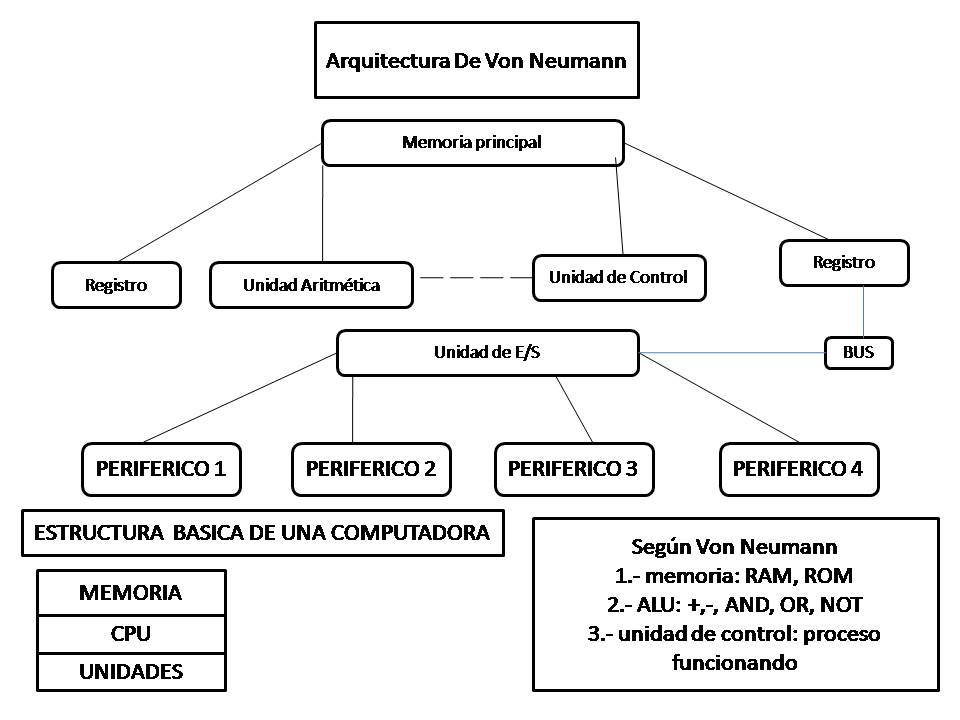 luis angel: arquitectura de von neumann