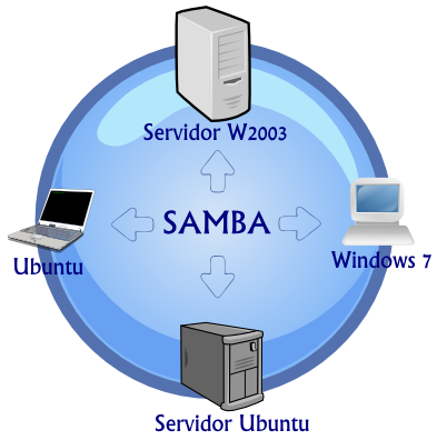 Instalar Servidor Samba en Ubuntu 16.04 LTS - tutoriales como funciona
