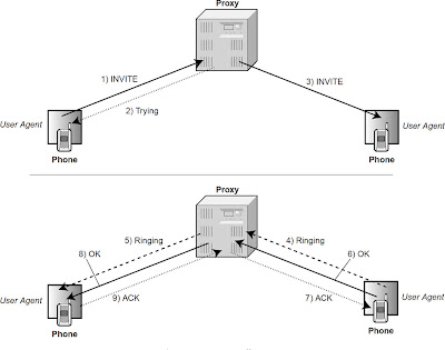Telecom Made Simple: The Session Initiation Protocol (SIP)