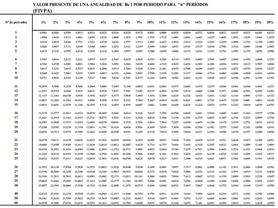 Buen emprendedor: Tablas para Valor Presente Neto