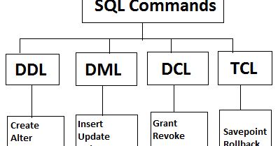 DDL vs DML - .Net Core | MVC | HTML Agility Pack | SQL | Technology Crowds