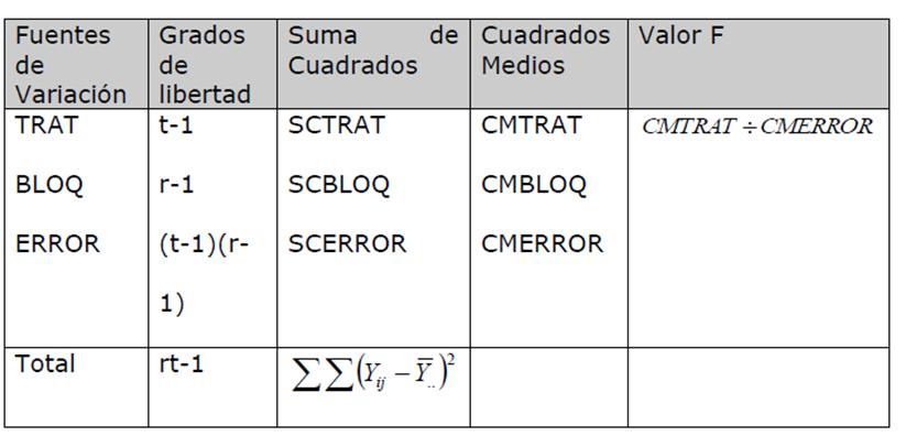 Diseños De Bloques: Diseños De Bloques Completos Al Azar