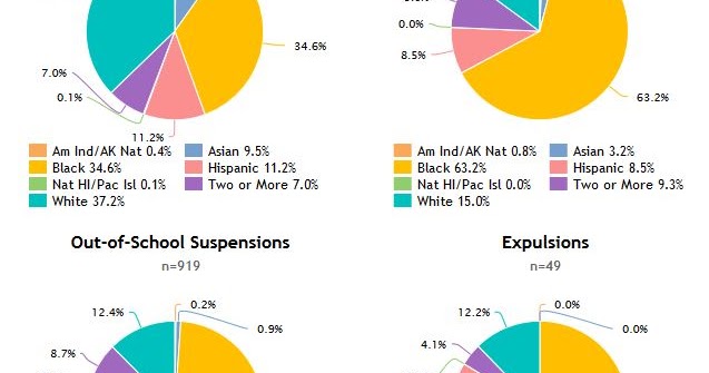 Cheat Sheet: C-U Local: Education Racial Disparity Data