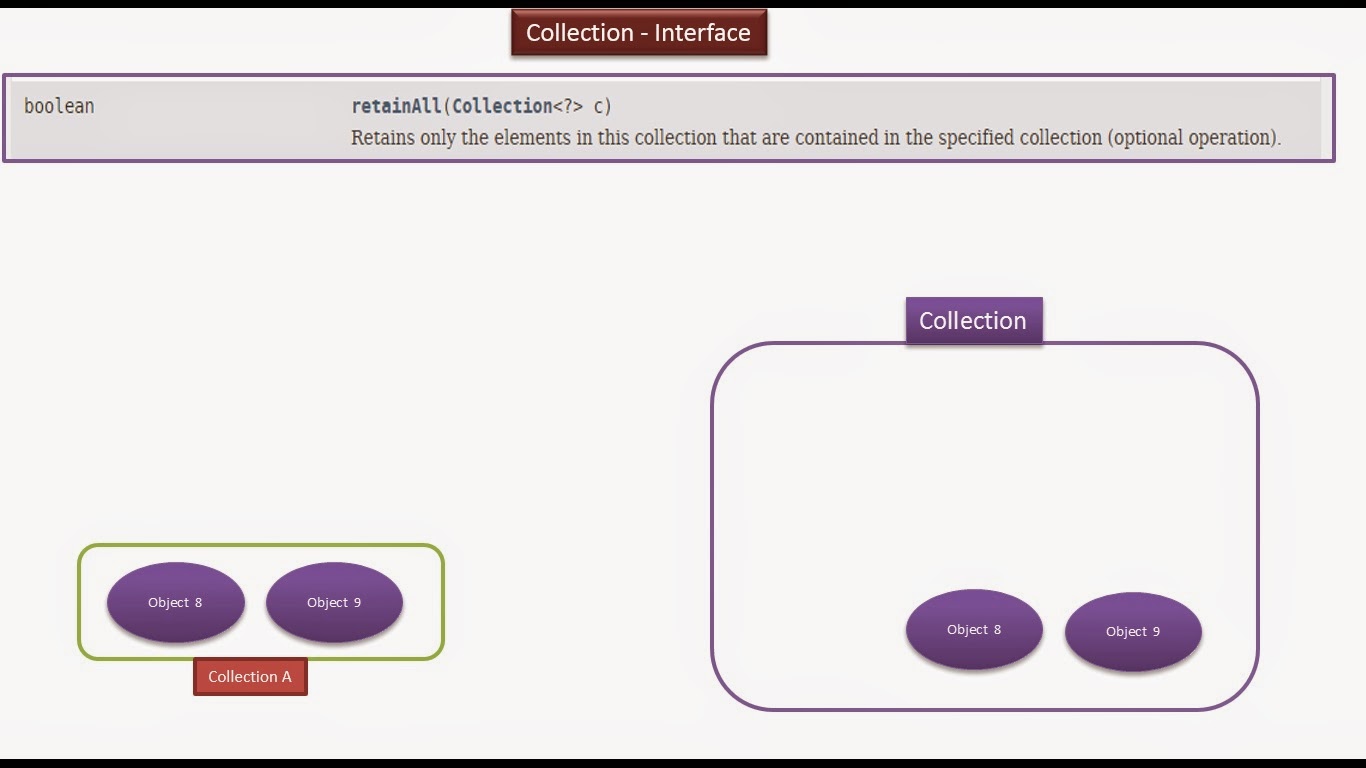 Java Ee Java Collection Framework Collection Interface