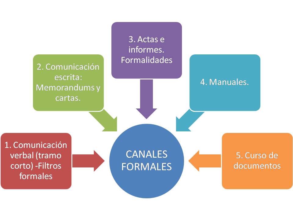 Maria Cruz desarrollando conocimientos: COMUNICACIÓN FORMAL