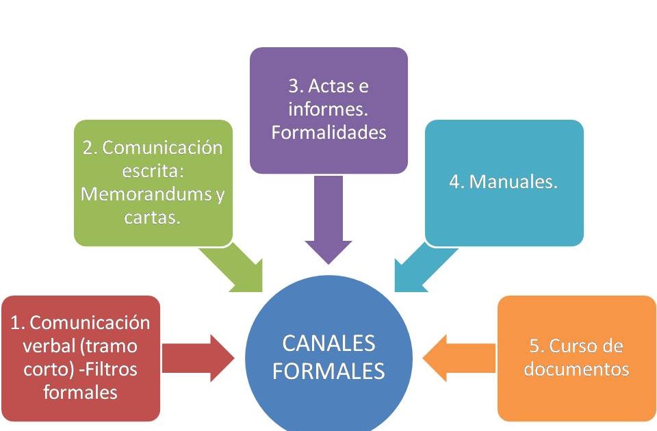 Comunicación 1201: Tarea #7: Comunicación formal e informal