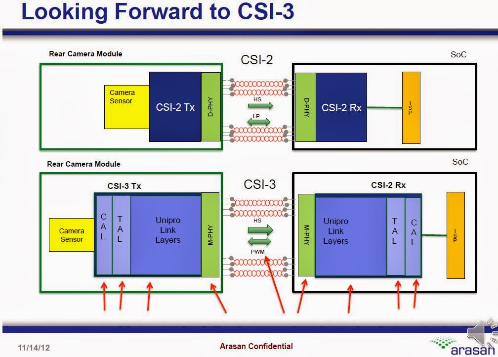 Image Sensors World: MIPI M-PHY 3.0 Spec Ready