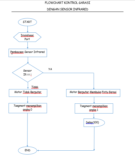 Materi Kuliah: Kontrol Garasi Otomatis dengan Sensor Infrared