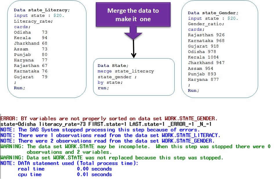 Ask Analytics Precautions While Merging Datasets In Sas