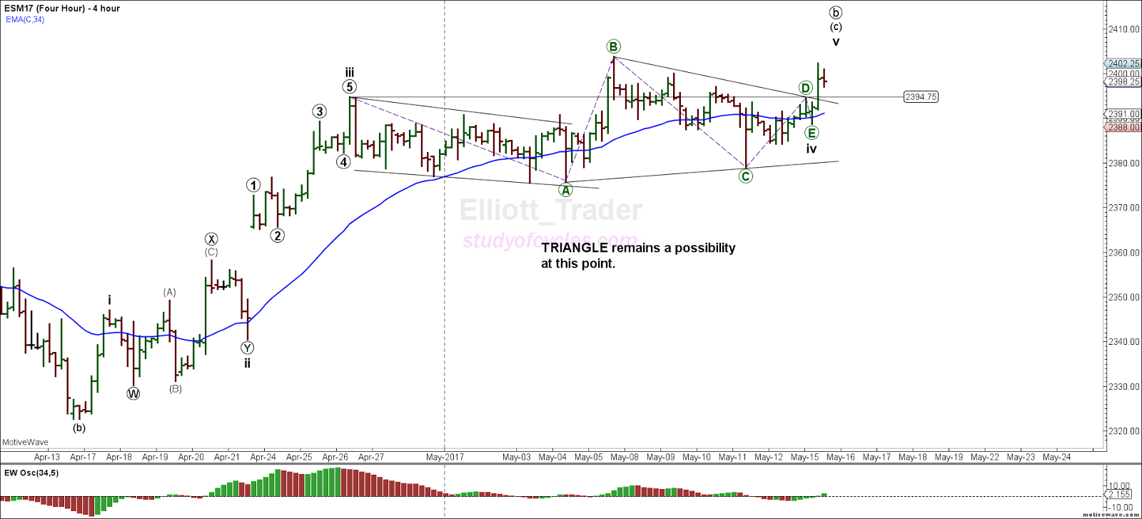 Elliott_Trader: New All-time High Confirms Triangle Completion