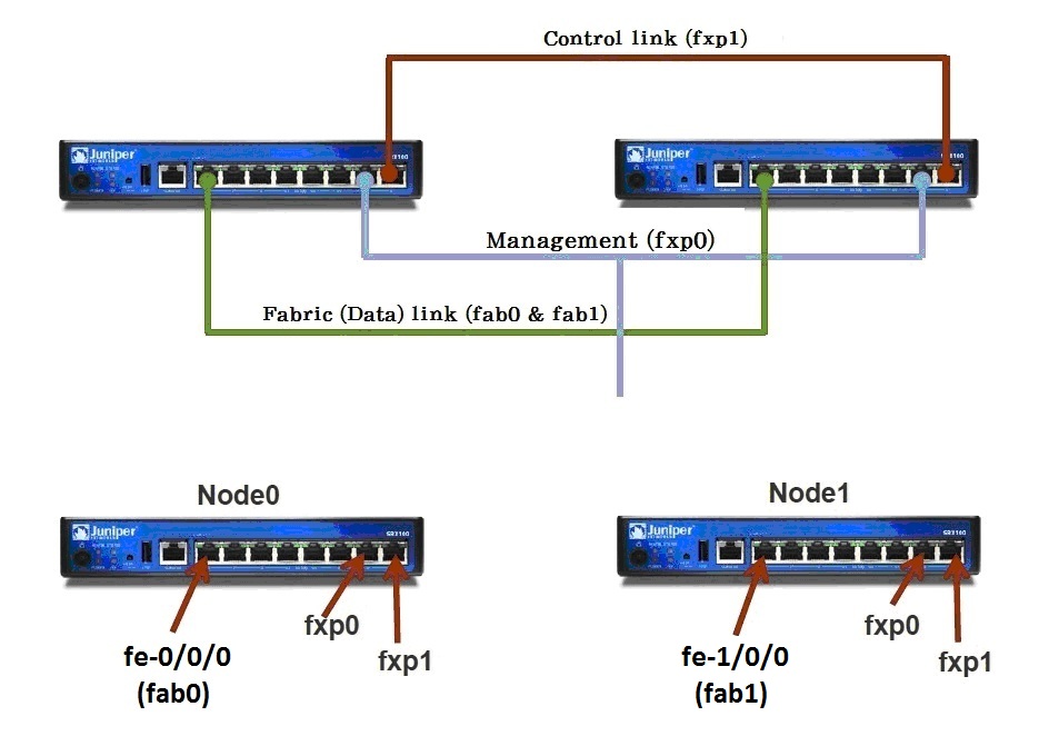 Juniper SRX JSRP高可用性HA(High Availability) chassis cluster雙機備援設定