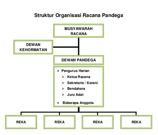 Struktur Organisasi Racana Pandega | Gudep Territorial Sarang