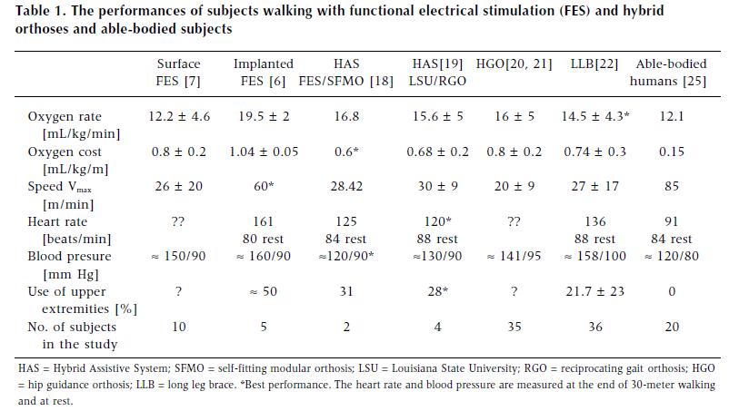Functional Electrical Stimulation.: FES and Improving Gait Patterns