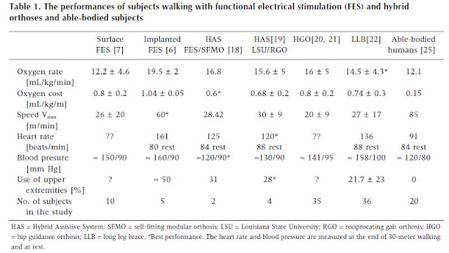 Functional Electrical Stimulation.: FES and Improving Gait Patterns