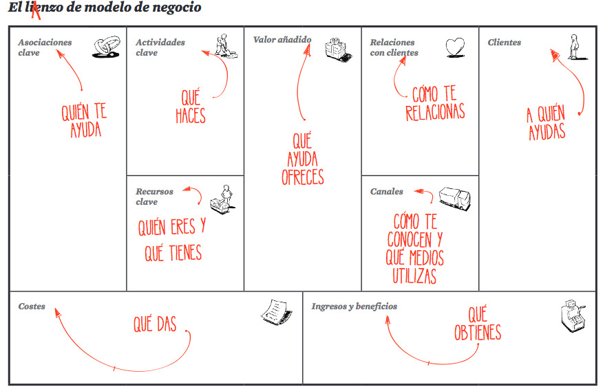 nuevas aventuras: DISEÑO CANVAS, OTRO MODELO DE PLANIFICACIÓN EN EL AULA